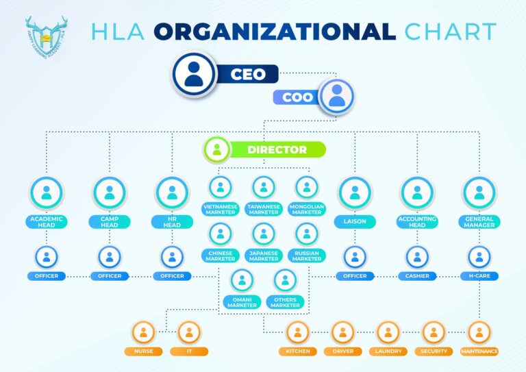 Organizational Chart - Happy Learning Academy
